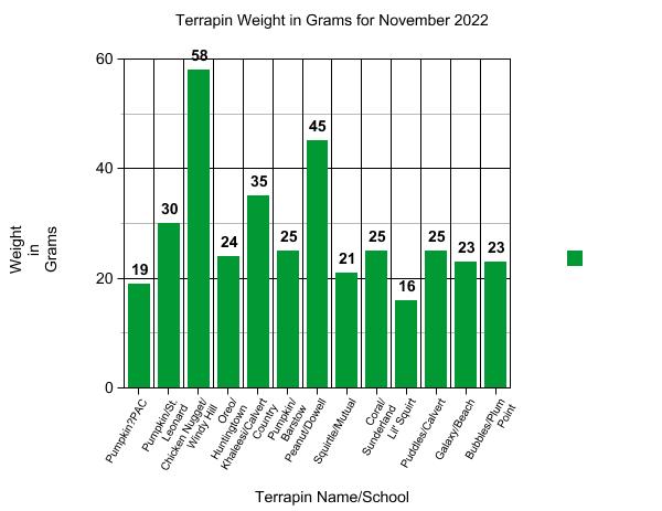 November Terrapin Data